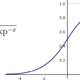 Sigmoid Function Curve For Different Values Of X Download Scientific Diagram