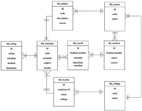 Create Your Custom Relational Database By Bimzounet Fiverr