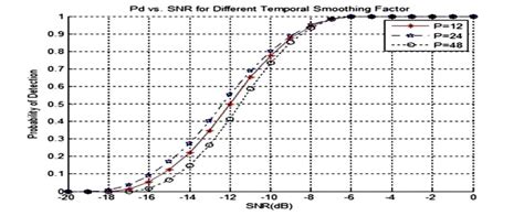Probability Of Detection Versus Snr For Different Temporal Smoothing