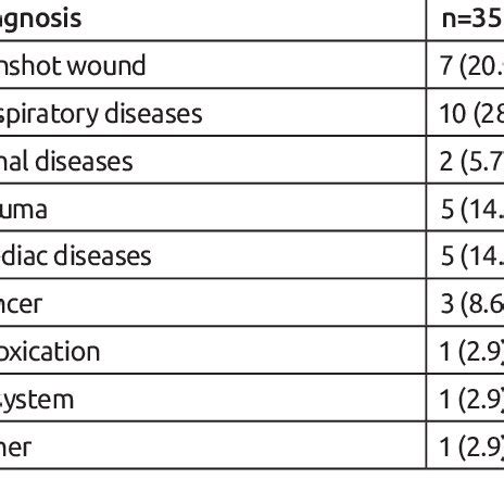 Diagnostic Classification Of Sepsis Patients Download Scientific Diagram