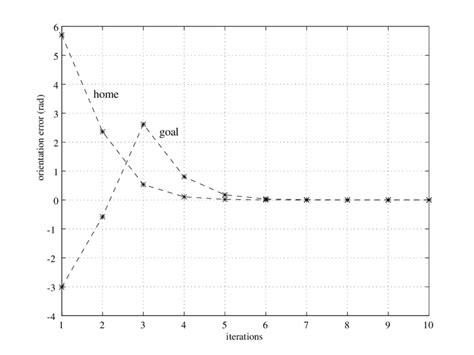Fourth Simulation Evolution Of The Orientation Error At The Home And