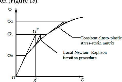 Figure 12 From A Cyclic Plasticity Model With Martensite Transformation For S30408 And Its