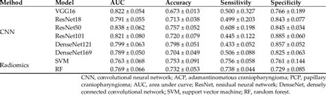 The Results Of The Validation Of The Six Cnns And Two Radiomic Models Download Scientific