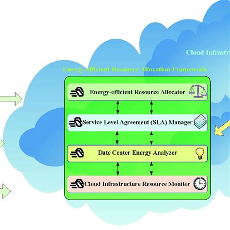 Energy Efficient Resource Allocation Framework Download Scientific