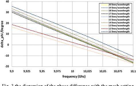 Figure 3 From Reflectarray Antennas With Accurate Calculation Of Phase Shifts Semantic Scholar