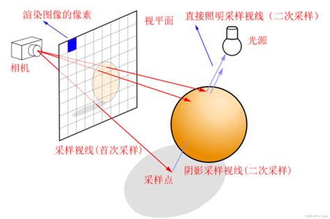 Opengl课程设计 光线追踪opengl光线追踪 Csdn博客