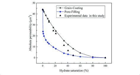 Absolute Permeability Variation With Hydrate Saturation From