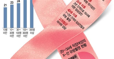 25~34세 젊은 여성 X선 유방촬영은 득보다 실