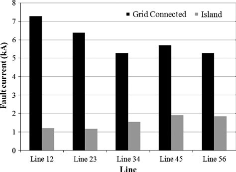 Figure 1 From A Simple Adaptive Overcurrent Protection Of Distribution Systems With Distributed