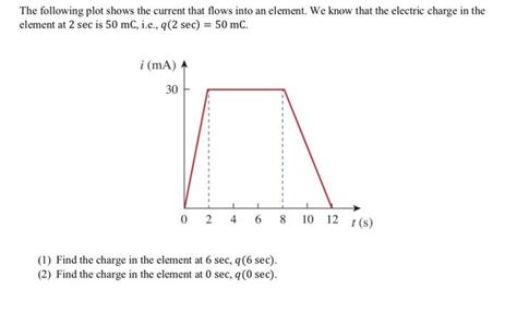 Solved The Following Plot Shows The Current That Flows Into Chegg Com