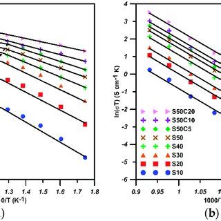 Arrhenius Plot Of A Electrical Conductivity And B Ionic Download Scientific Diagram