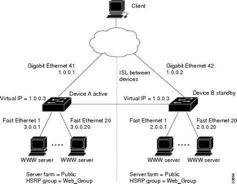 Cisco Ios Ip Configuration Guide Release 122 Configuring Server Load Balancing Cisco Ios