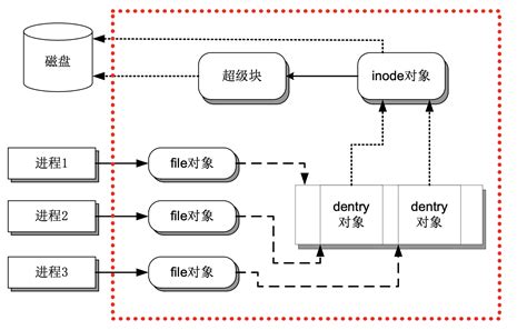 操作系统0 Linux内核 小角龙的学习记录
