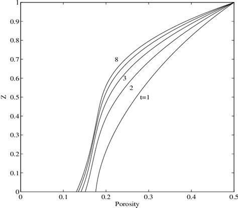 Figure 1 From Density Driven Compactional Flow In Porous Media
