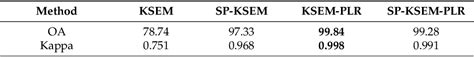 table 1 from superpixel based classification using k distribution and