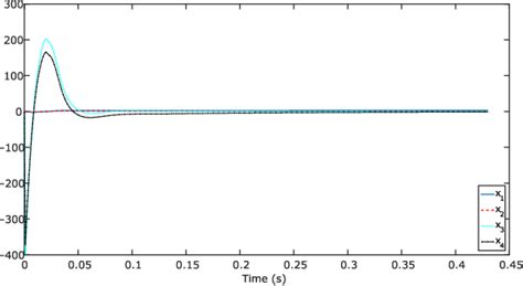 Figure 1 From Dynamic Output Feedback Controller Design For Uncertain Takagisugeno Fuzzy