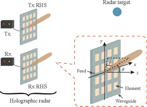 Figure 1 From Holographic Radar Optimal Beamformer Design For Detection Accuracy Maximization