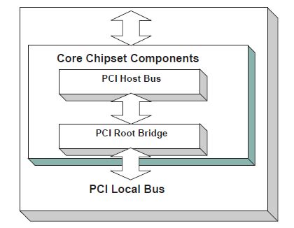 14 Protocols PCI Bus Support UEFI Specification 2 10 Documentation