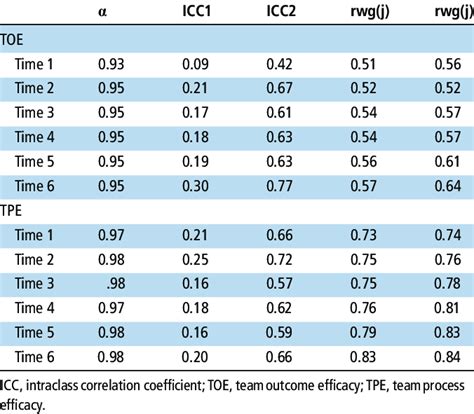 Internal Reliability Intraclass Correlation And Agreement Estimates Download Table