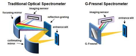 Mobile Spectrometer