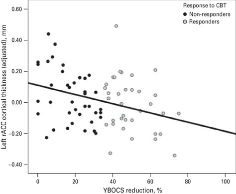 Cortical Thickness Of The Left Rostral Anterior Cingulate Cortex Racc