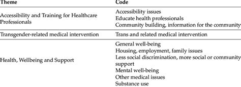Codebook For Survey Question What Do You Think Are The Two Most