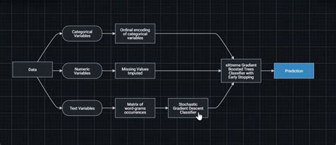 Machine Learning How To Combine Tfidf Features With Other Features Stack Overflow