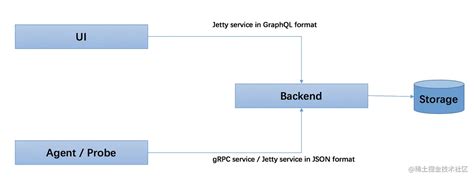 skywalking 9 x入门 一 安装skywalking及监控 springboot 服务背景 本次我们的目的就 掘金