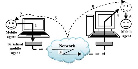 Mobile Agent Migration Download Scientific Diagram