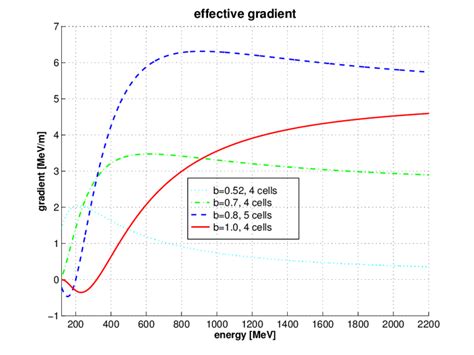 Effective Accelerating Gradient Download Scientific Diagram