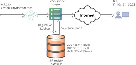 Session Initiation Protocol