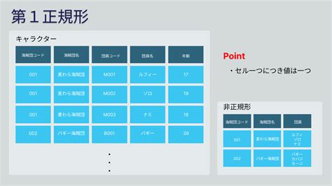 イラストで理解するデータベースの正規化