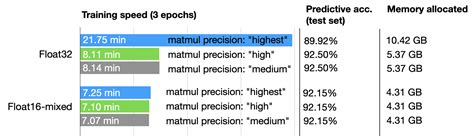 accelerating large language models with mixed precision techniques lightning ai