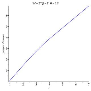 A Plot Of The Proper Distance R Versus R Download Scientific Diagram
