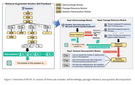 Pramodith B On Linkedin Retrieval Augmentation Via Iterative Self Feedback Ra Isf Is A New Rag