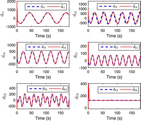 Figure 11 From Disturbance Observer Based Adaptive Fuzzy Tracking