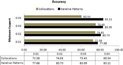 Colour Online Comparison Among Accuracy Of Iterative Patterns And Download Scientific Diagram