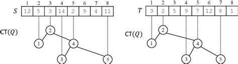 Figure 1 From Computing Longest Common Subsequence Under Cartesian Tree Matching Model