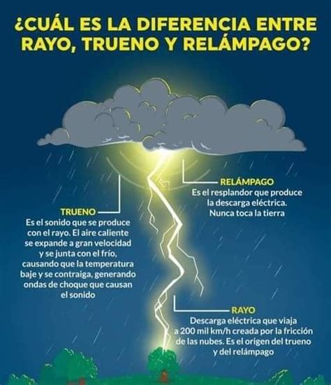 ¿cuál Es La Diferencia Entre Rayo Trueno Y Relámpago Bavarodigital
