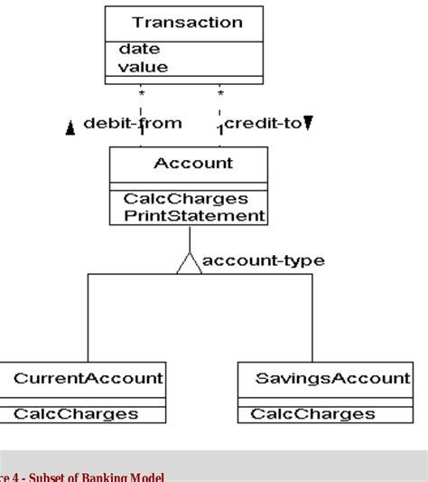 Figure 4 Object Oriented Analysis And Design Using Uml