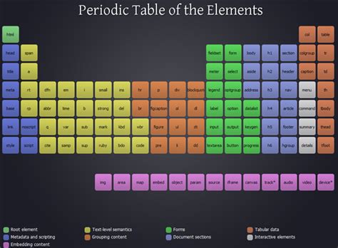 Web Design Resource The Periodic Table Of The Html 5 Elements — Sitepoint