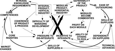 Influence Diagram Of Integral Modular Dynamics Each Arrow Is A Download Scientific Diagram