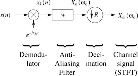 Anti Aliasing W Downsampling Factor R