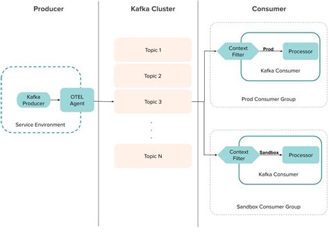 David Mosyan On Linkedin How Doordash Uses Multi Tenancy Architecture To Test In Production