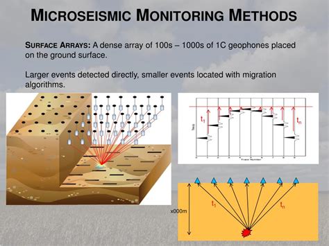 ppt microseismic monitoring of co 2 injection powerpoint presentation