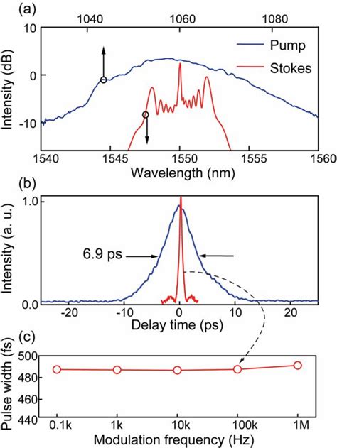 Figure 1 From Ultrahigh Speed Coherent Anti Stokes Raman Spectroscopy With A Hybrid Dual Comb