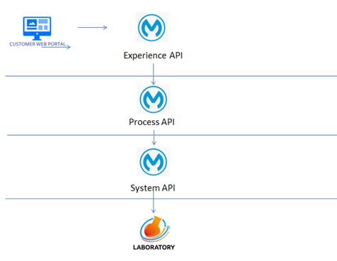 Bi Directional Sync Pattern In Mulesoft Mulesoft Integration Patterns
