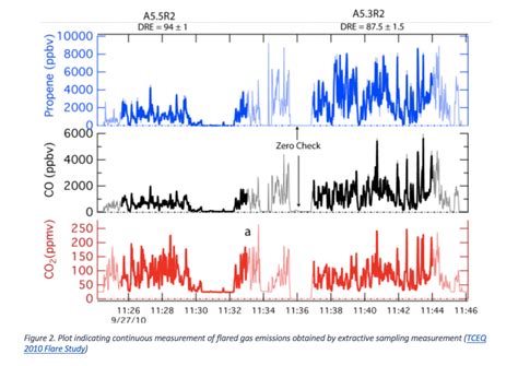 Measure Efficiency Extractive Method For Determining Flare Efficiency Methane Flaring Toolkit
