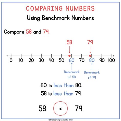 Compare Numbers Using Place Value And Number Lines