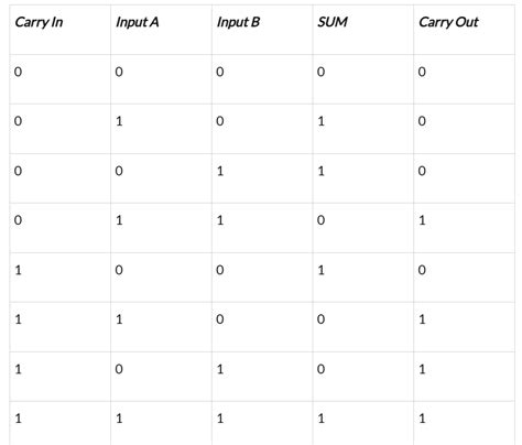 Fundamentals Of Full Adder Circuits Analog Maker Pro